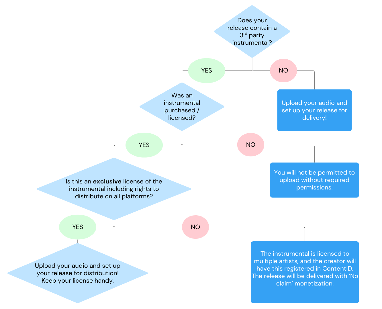 Guidelines for Submitting Third-Party Instrumentals – ROC Nation distribution