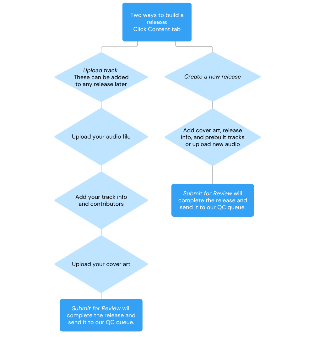 How do I upload new music? – ROC Nation distribution